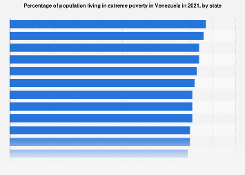 Extreme poverty rate in Venezuela by state 2021| Statista