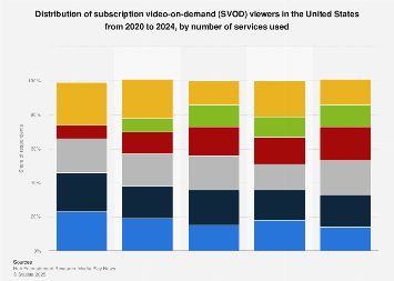Number of SVOD platforms used per U.S. viewer 2024| Statista