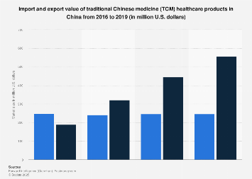 China: cross-border trade of TCM healthcare products| Statista
