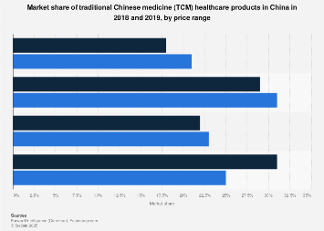 China: price level of TCM healthcare products | Statista
