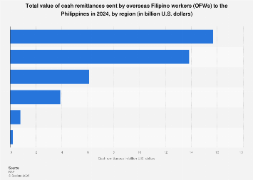 Philippines: OFWs cash remittances by region 2024| Statista