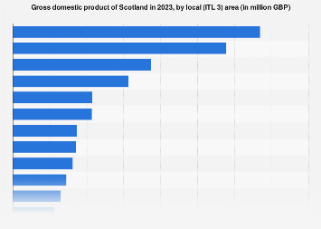 Scotland GDP by region 2023| Statista