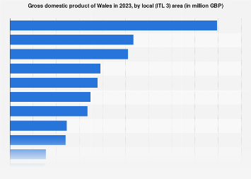 Wales GDP by region 2023| Statista