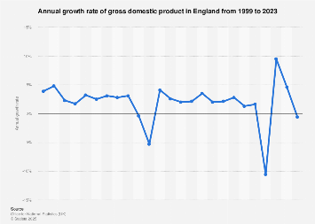 England GDP growth 2023| Statista