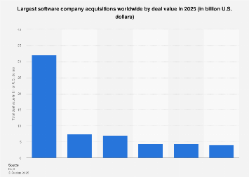 Global top 6 software acquisitions 2025| Statista