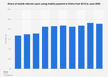 China: mobile payment penetration rate 2025| Statista