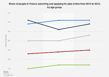 France: people searching jobs online by age| Statista