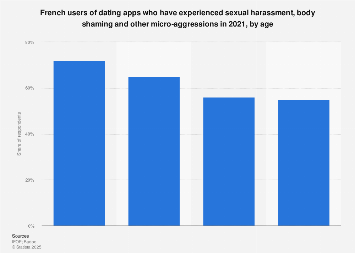 Age of harassment and body shaming victims on dating apps in France ...