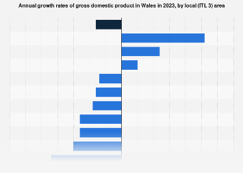 Wales GDP growth by region 2023| Statista