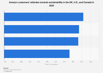 Amazon customers' opinion on sustainability 2020| Statista