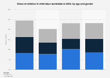 Share of children in child labor by age and gender 2024| Statista