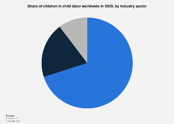 Share of children in child labor worldwide by sector 2020| Statista