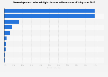 Morocco: most popular digital devices 2023| Statista