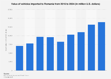 Romania: import value of vehicles 2023| Statista