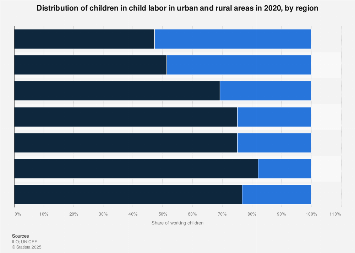 Share of children in child labor by area and region 2020| Statista