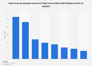 UAE: Dubai GDP contribution by segment 2019| Statista
