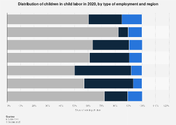 Children in child labor by employment type and region 2020| Statista