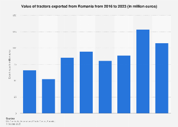 Romania: Export value of tractors 2023| Statista
