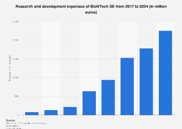 Biontech R&D expenses 2024| Statista