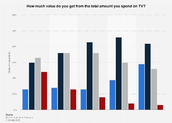 Value from TV spend amount in the U.S. 2021| Statista