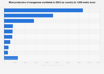 Global manganese production by country 2024| Statista