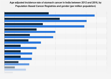 India: age adjusted incidence rate of stomach cancer by PBCR and gender ...