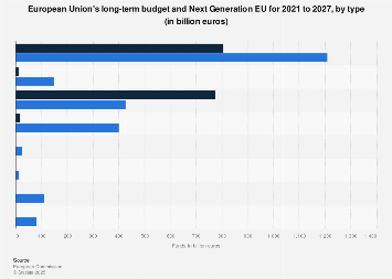 EU: long-term budget and NGEU 2021-2027| Statista