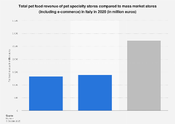 Italy: total pet food revenue by store type 2020| Statista
