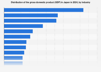 Japan: GDP compostition by industry| Statista