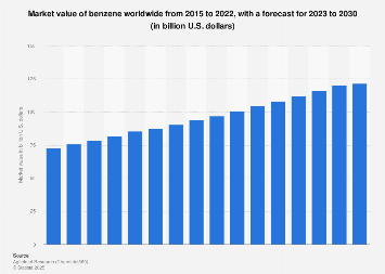 Benzene market value worldwide 2015-2030| Statista