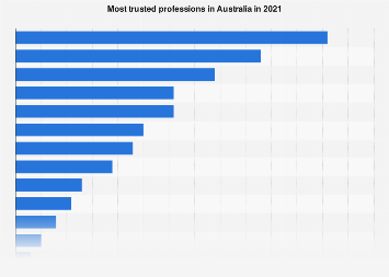Australia: most trusted professions 2021| Statista