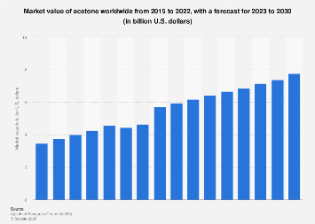 Acetone market value worldwide 2015-2030| Statista