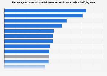 Household internet access by state Venezuela 2020| Statista