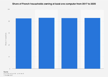 Computer ownership in France 2020| Statista