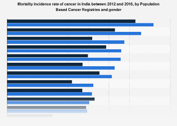 India: mortality incidence rate of cancer by PBCR and gender| Statista