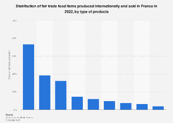 Breakdown of fair trade food produced abroad by type | Statista