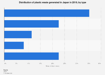 Japan: plastic waste share by type| Statista
