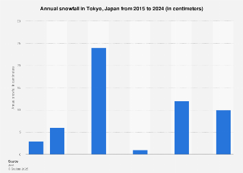 Japan: annual snowfall Tokyo 2024| Statista