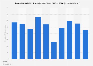 Japan: annual snowfall Aomori 2024| Statista