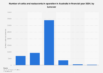 Australia: cafés and restaurants by turnover 2024| Statista