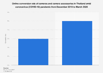Thailand: online conversion rate of cameras and equipment| Statista