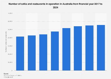 Australia: cafés and restaurants in operation 2024| Statista