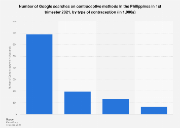 Philippines: interest in contraceptives by type 2021| Statista