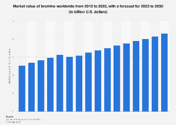 Bromine market value worldwide 2015-2030| Statista