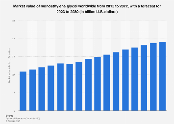 Ethylene glycol market value worldwide 2015-2030| Statista
