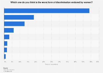 Italy: young people on worst types of discrimination for women 2020 ...
