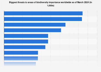 Threatened key biodiversity areas globally 2024| Statista
