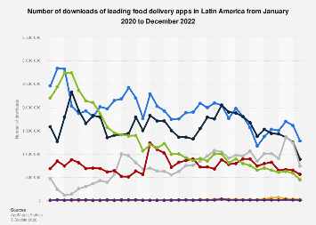 Latin America: top food delivery apps downloads 2022| Statista