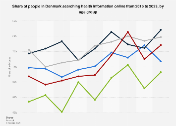 Denmark: user seeking medical info online by age | Statista