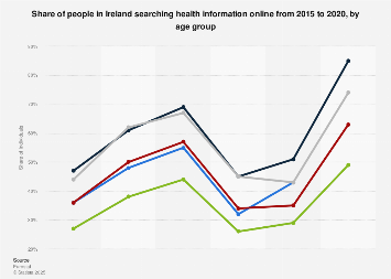 Ireland: user seeking medical info online by age | Statista